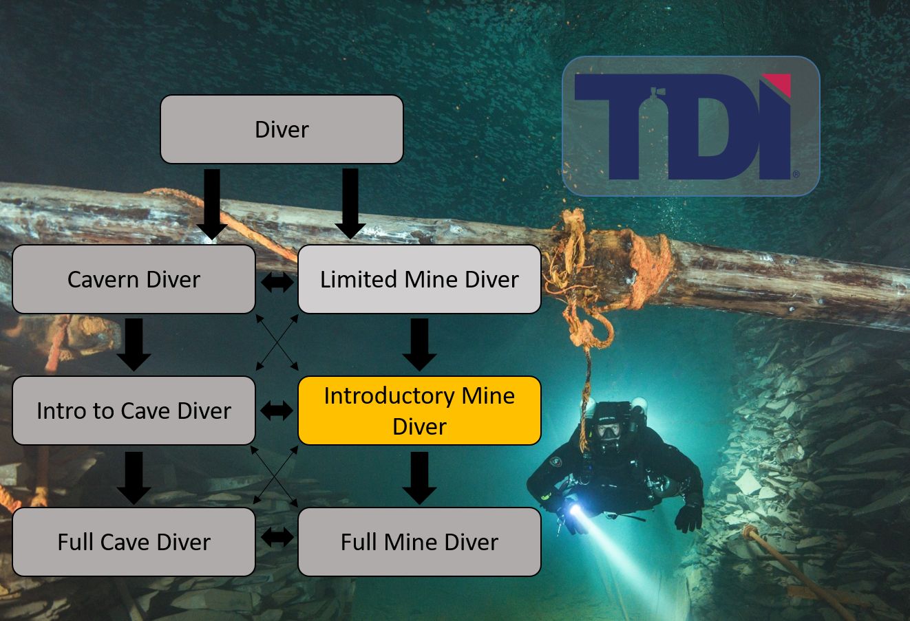 OC / CCR Intro to Mine Diver